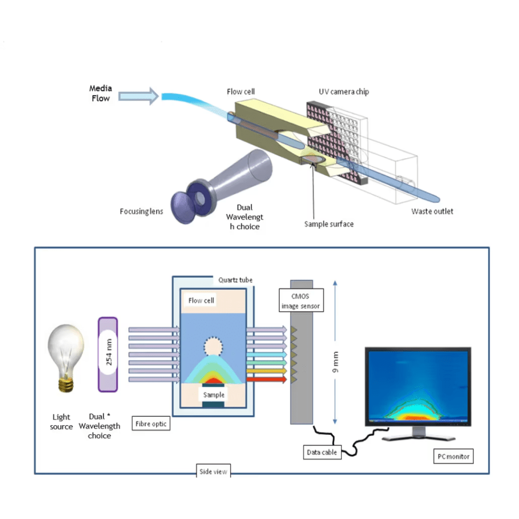 SDi2 – Flowscience Instruments